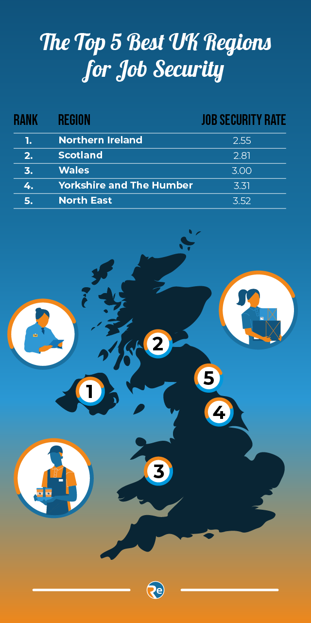 Which are the Best Industries for Job Security | Reassured